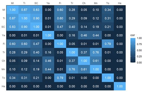 Adventures In Covariance Statistical Rethinking Second Edition