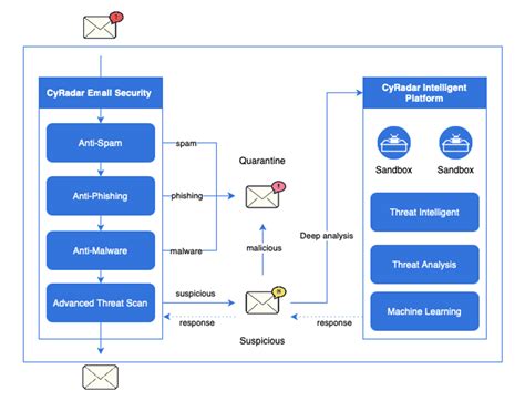 Secure Email Gateway CyRadar