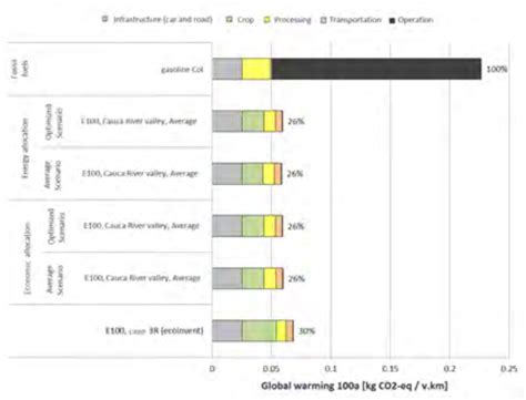46 Sensitivity Analysis Of The Allocation Method For Ethanol Download Scientific Diagram