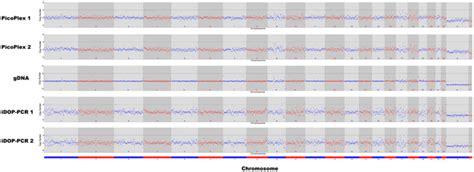 Whole Genome Amplification Plos One