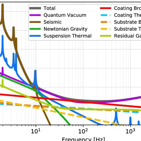 Frequency Dependent Squeezing Enhancing Advanced Ligo In An Ideal Download Scientific Diagram