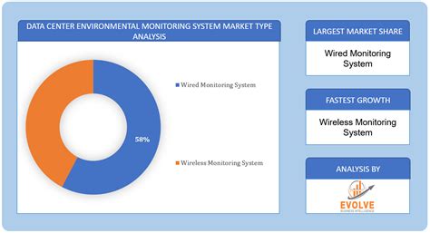 Data Center Environmental Monitoring System Market Forecast