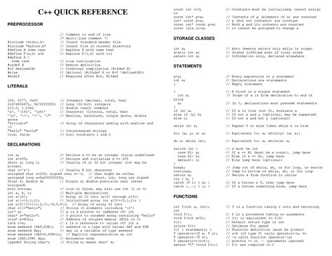C Cheatsheet C Quick Reference Preprocessor Comment To End Of