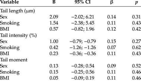 Linear Multiple Regression Lmr Analysis Between Possible Independent