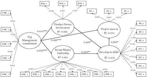 Measurement And Structural Model With Outer Loadings R 2 And Path