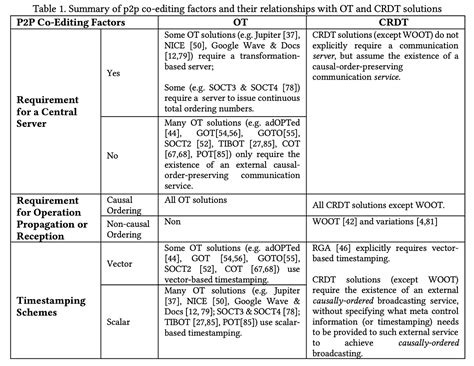 Debunking Myths And Unveiling Facts Ot Vs Crdt In Distributed And