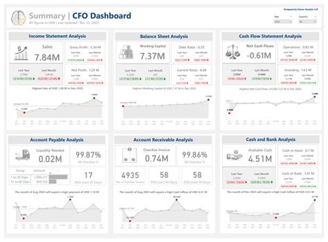 Cfo Financedashboard Powerbi Financialmanagement Datavisualization Businessintelligence