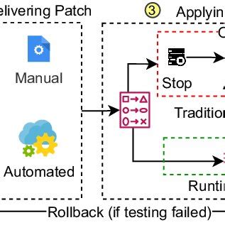 The Key Steps Of Software Patching Life Cycle Download Scientific Diagram