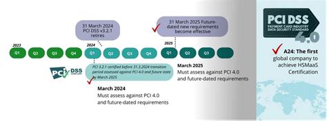 pci dss v4 0 roadmap secure and comply