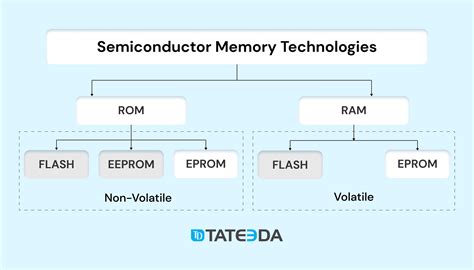 Embedded System Design Software Development Life Cycle TATEEDA GLOBAL