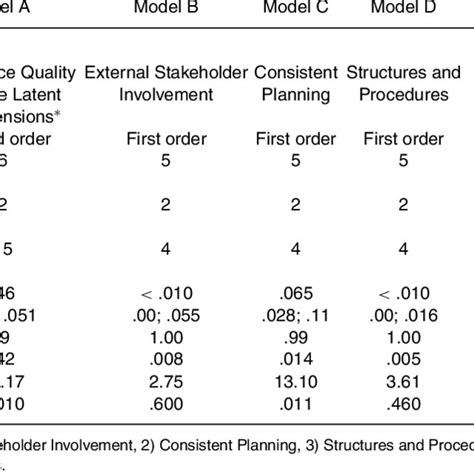 Measurement Model Of Second Order Formative Construct Governance