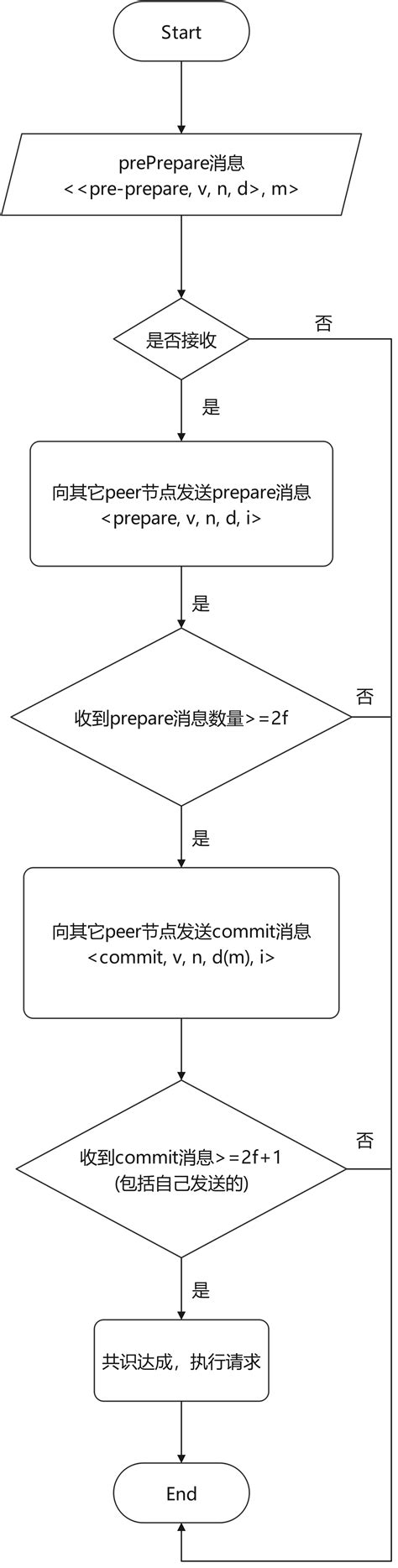 共识算法入门 墨天轮