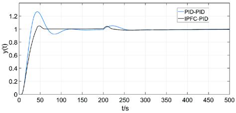 The Output Curve Of The System Is Disturbed By Three Inputs Simultaneously Download