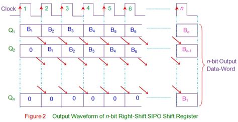 Serial In Parallel Out Sipo Shift Register