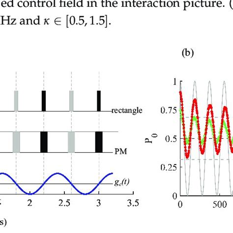 A Scheme Of Xy 8 Pulse And Ac Signal To Be Sensed The Pulse Length