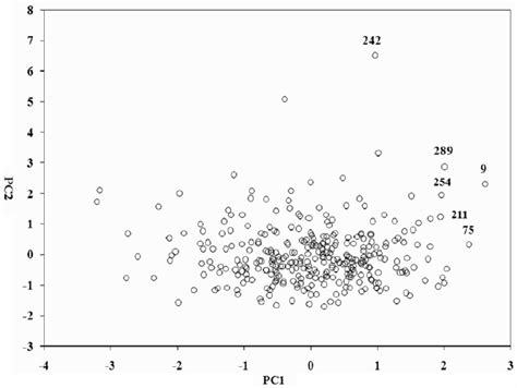 Principal Component Analysis Of Seedling Drought Tolerance Traits In Download Scientific
