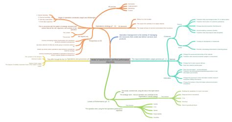 Model Of Transformation And Five Performance Objectives Coggle Diagram