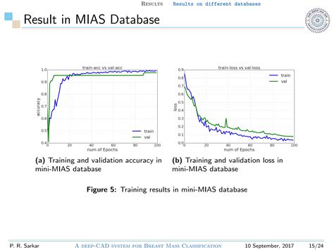 Classification Of Breast Masses Using Convolutional Neural Network As Feature Extractor And
