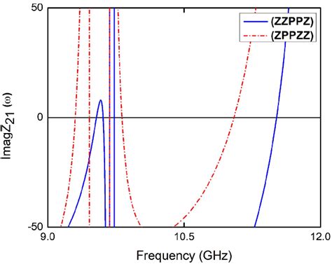 Figure 1 From Inline Waveguide Filter With Compact Frequency Dependent Coupling Producing Two