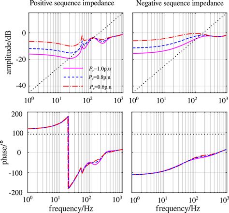 Equivalent Sequence Domain Impedance Of Fsrf‐dpc Controlled Gsc Against