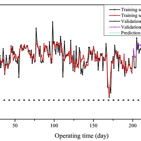 The Prediction Results Of The Svm Download Scientific Diagram