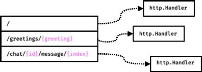 Path Parameters And Variables In Go Golang And Later