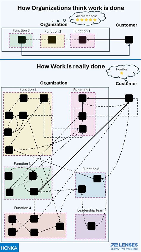 Why Transformations Fail And What To Do About It Rajdeep Ghai Posted