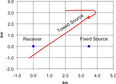 Color Online Source Receiver Geometry Including The Towed Source Run Download Scientific Diagram