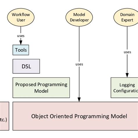 A Layer Based Architecture For Our Proposed Programming Model Download Scientific Diagram