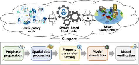 Process Of Participatory Swmm Based Flood Modeling Download Scientific Diagram