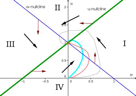 Image Example Phase Plane 3 With Solution Math Insight