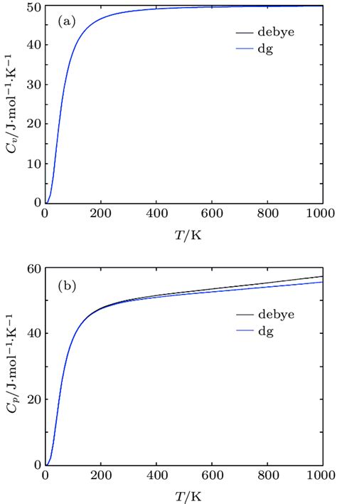 Color Online Heat Capacity At Constant Volume C V And Heat