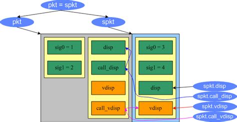 Systemverilog 类”翱翔在systemverilog的天空（5）类的多态和虚方法systemverilog 语言编程 Csdn专栏