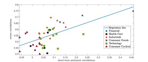 Scatter Plot Of The News Short Term Sentiment Correlations And The
