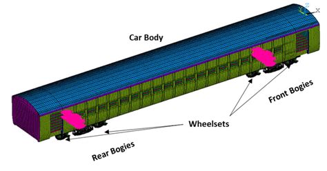 3d Fea Model Of Rail Vehicle Download Scientific Diagram