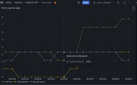 Observability With Aspnet Core Using Opentelemetry Prometheus And Grafana Dev Community
