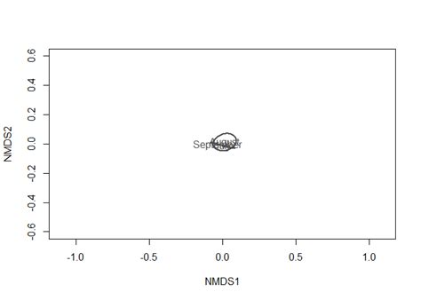Improve My NMDS Graph Design Rstudio Posit Community