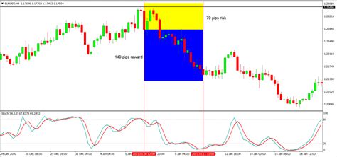 Stochastic Indicator Ultimate Guide • Asia Forex Mentor