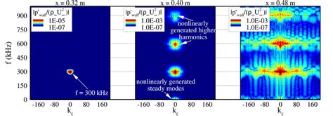 Contours Of The Pressure Disturbance Amplitude Extracted At The Wall
