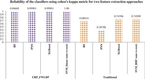 performance comparison of different machine learning based classifiers