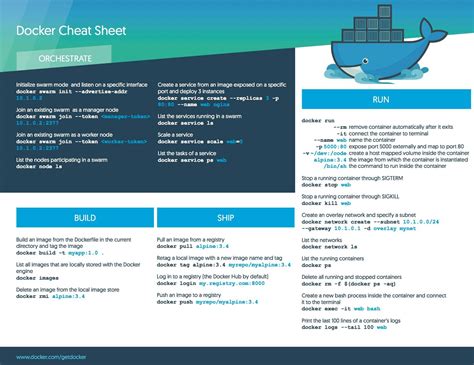 สอนเขียนเว็บ By Olanlab มีกันหรือยัง Docker Cheat Sheet จัดทำโดย