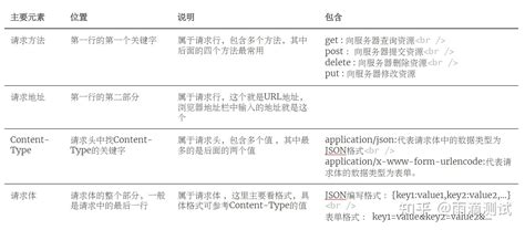如果你有意学习接口自动化测试 ？这个包是你要首先掌握的。 知乎