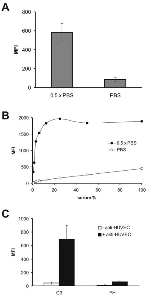 The C Terminus Of Complement Factor H Is Essential For Host Cell Protection PMC
