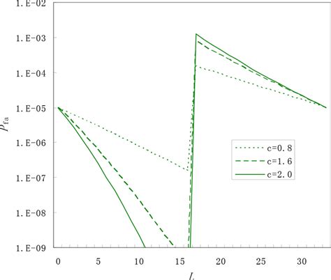 Pfa 9 27 Of The Rq Detector As A Function Ofl N 32 M 12 γ 5db