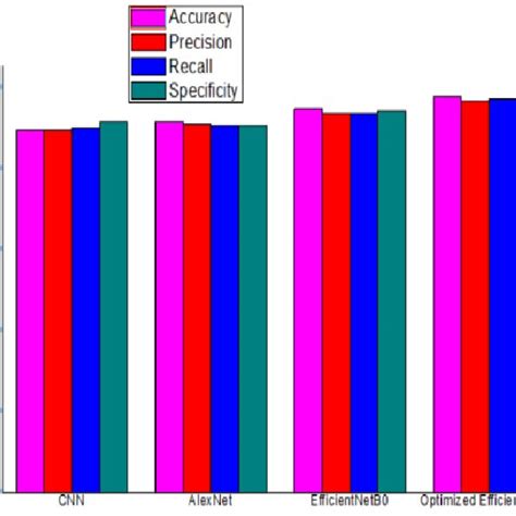 Analysis Of Accuracy Precision Recall And Specificity Download Scientific Diagram
