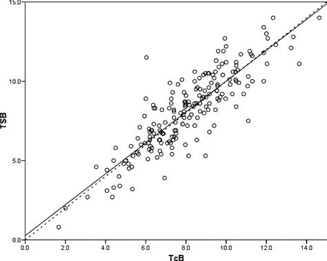 A Comparison Of Transcutaneous And Total Serum Bilirubin In Newborn