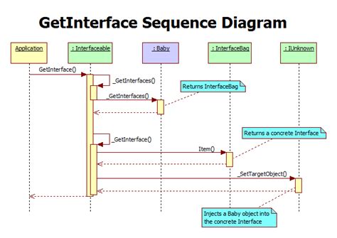 Interfaces Object Oriented Programming Lava