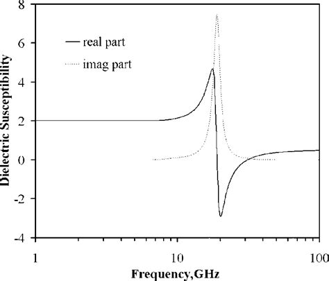 Complex Dielectric Susceptibility Of A Single Pole Lorentz Dielectric Download Scientific Diagram