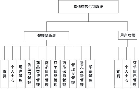 计算机毕业设计之森伯药店供销系统 Csdn博客