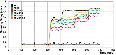 Queuing Delay Sec Under Different Traffic Load With The Time Compared